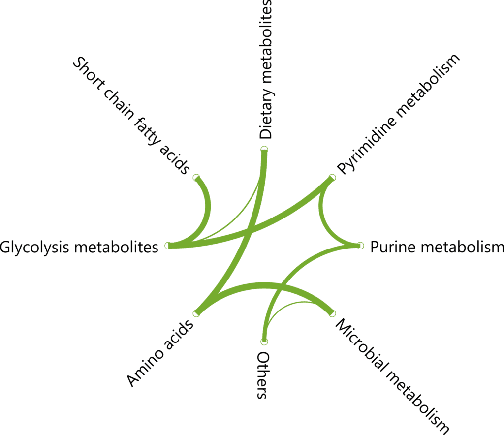 Faeces metabolomic analysis - Biosfer Teslab